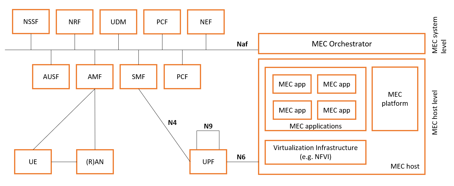 MEC and its advantages on 5G networks - Aspire: Perfecting Networks