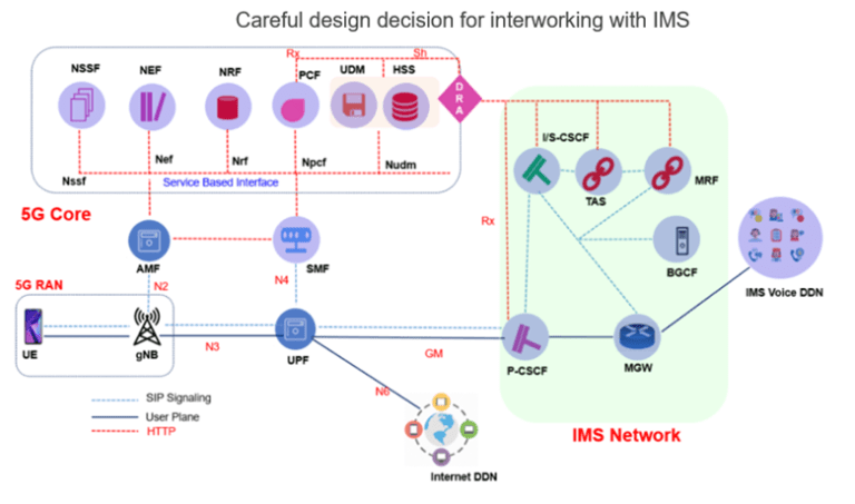Network Modernization - 5G from Cloud and Core perspective (part II) - Aspire: Perfecting Networks